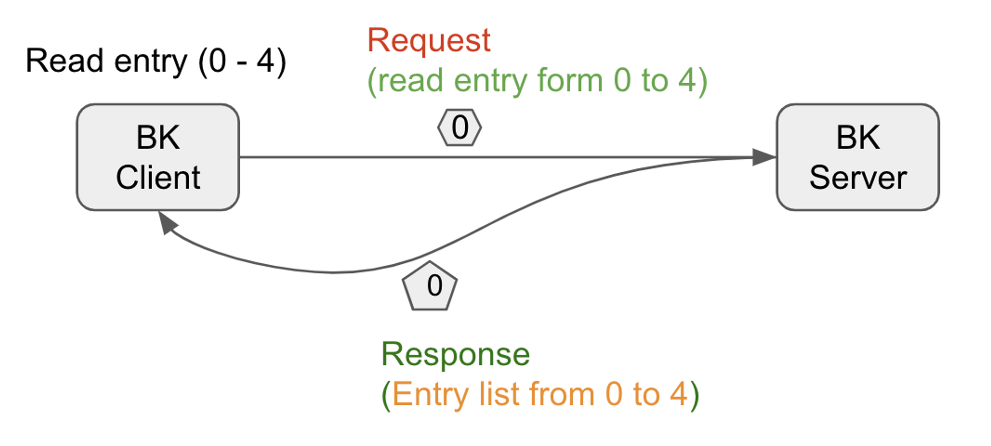 BP-62 New API for batched reads | Apache BookKeeper